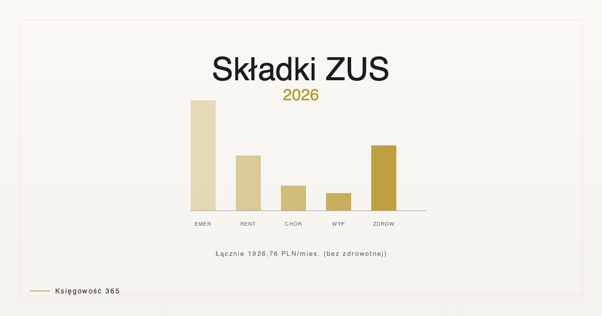 Składki ZUS 2026 — pełna tabela kwot miesięcznych | Księgowość 365